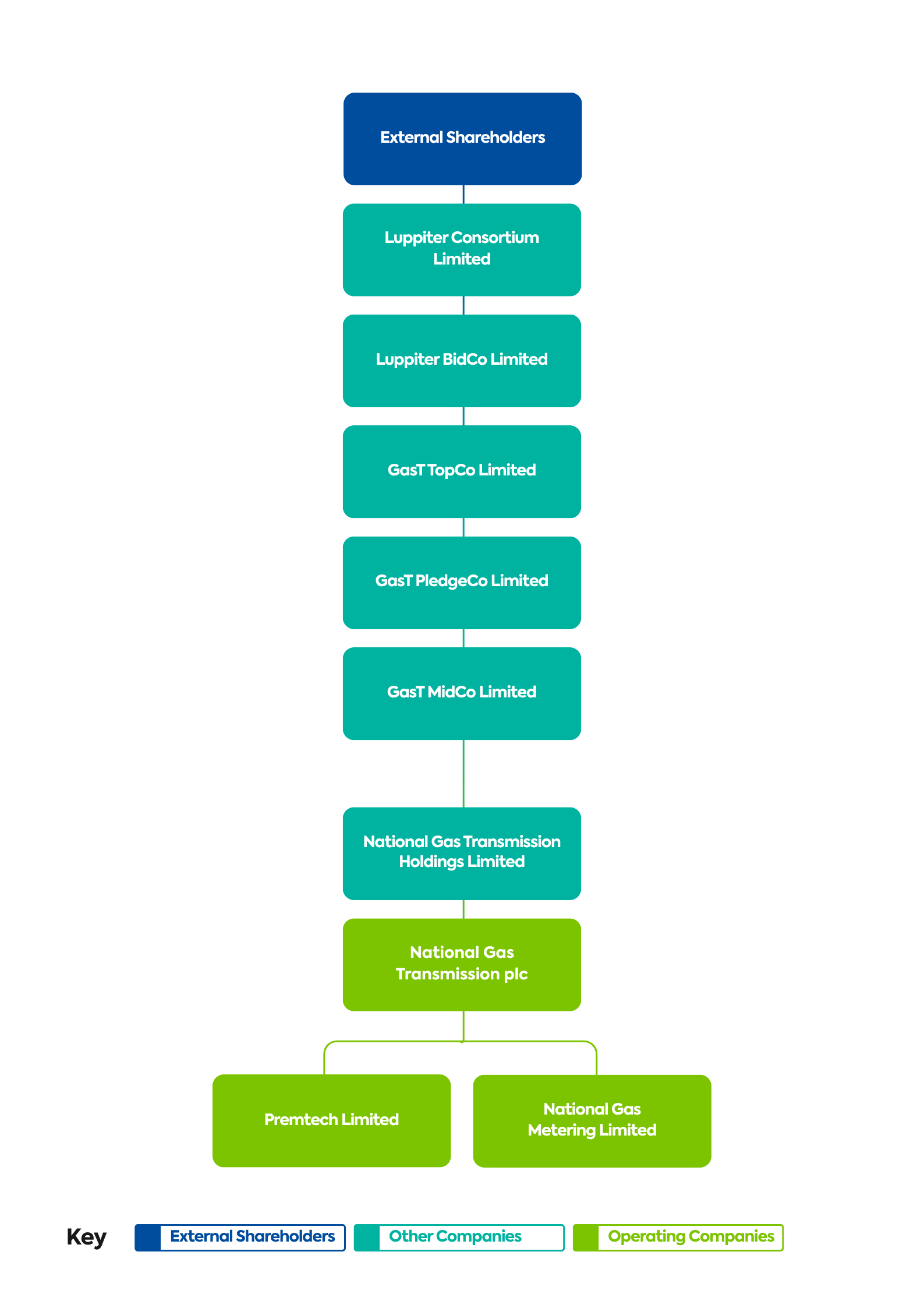 Our company structure | National Gas
