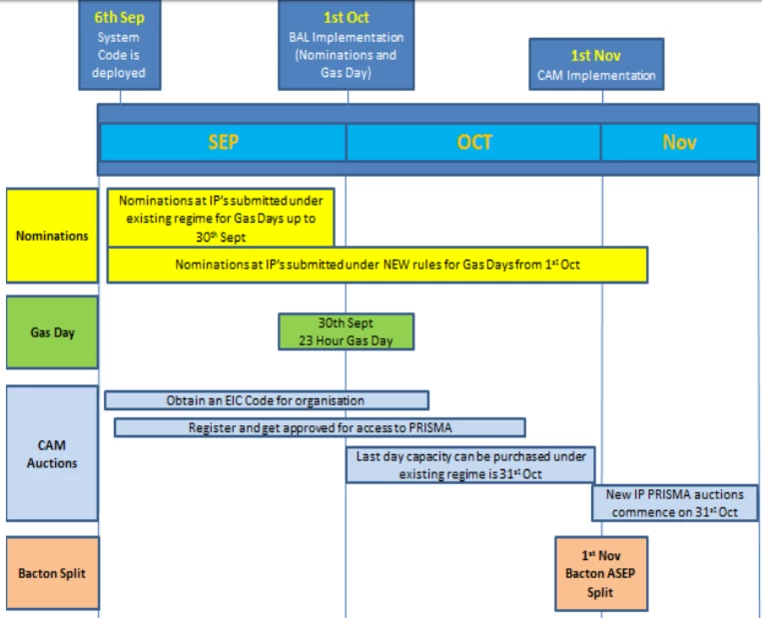 Past EU gas change implementation | National Gas
