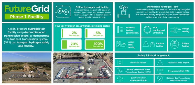 FutureGrid | National Gas